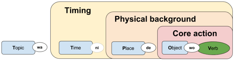 A Visual Guide to Japanese Word Order - 80/20 Japanese