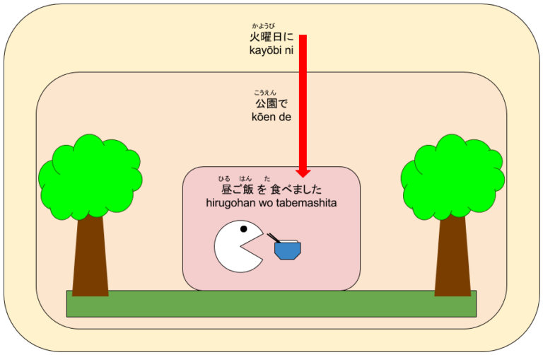 A Visual Guide to Japanese Word Order - 80/20 Japanese