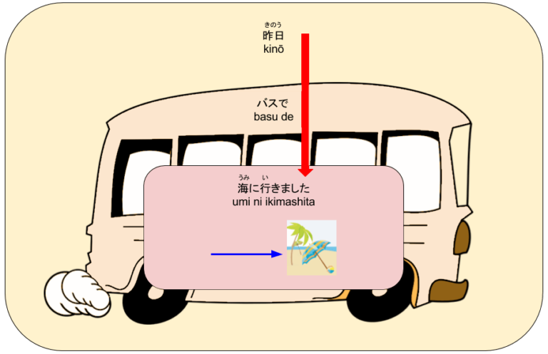 A Visual Guide to Japanese Word Order - 80/20 Japanese
