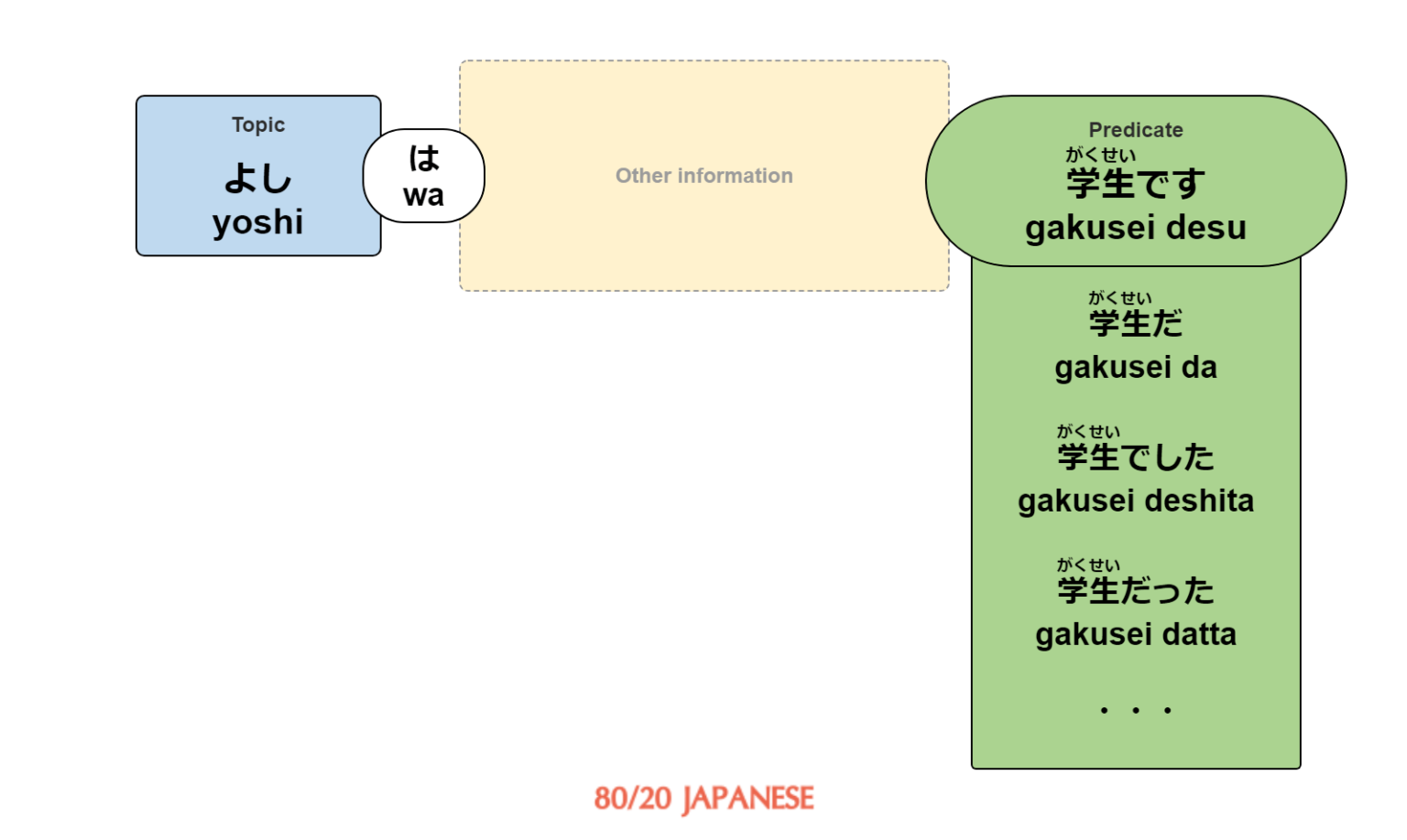 Desu: What It Means, and When and How to Use It - 80/20 Japanese