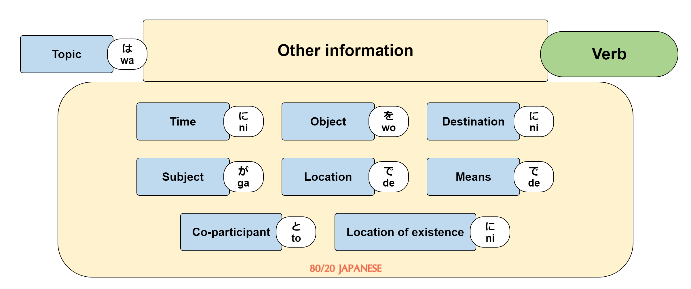 Japanese Sentence Structure 80 20 Japanese Japanese Sentence Structure 80 20 Japanese