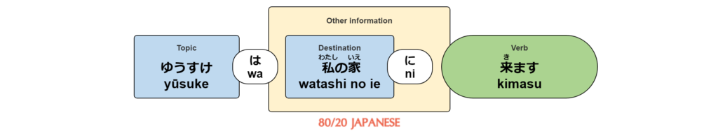 Giving and Receiving in Japanese - Agemasu, Kuremasu, Moraimasu - 80/20 ...
