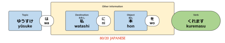 Giving and Receiving in Japanese - Agemasu, Kuremasu, Moraimasu - 80/20 ...