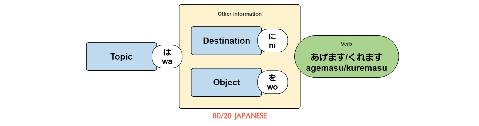 Giving and Receiving in Japanese - Agemasu, Kuremasu, Moraimasu - 80/20 ...