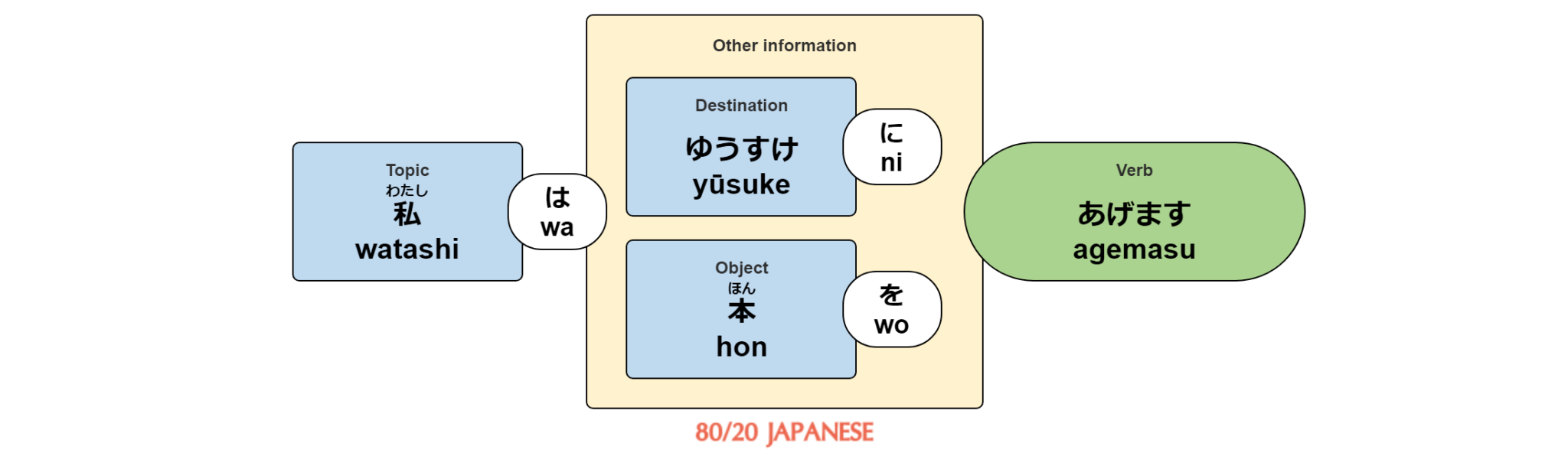 Giving and Receiving in Japanese - Agemasu, Kuremasu, Moraimasu - 80/20 ...