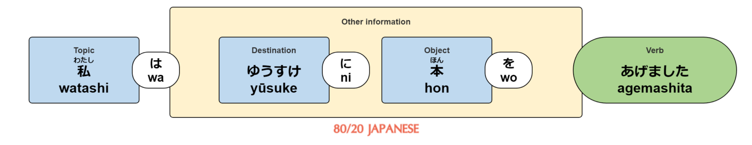 Giving and Receiving in Japanese - Agemasu, Kuremasu, Moraimasu - 80/20 ...