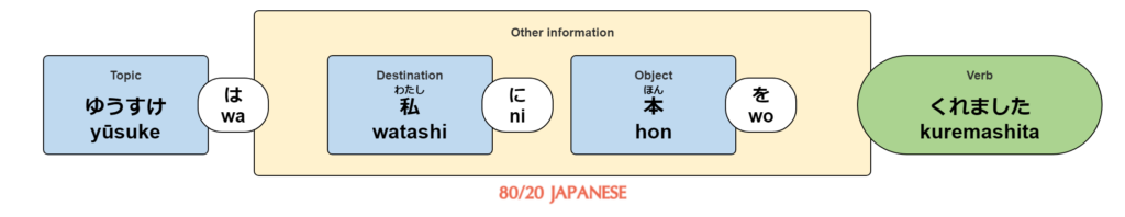 Giving and Receiving in Japanese - Agemasu, Kuremasu, Moraimasu - 80/20 ...