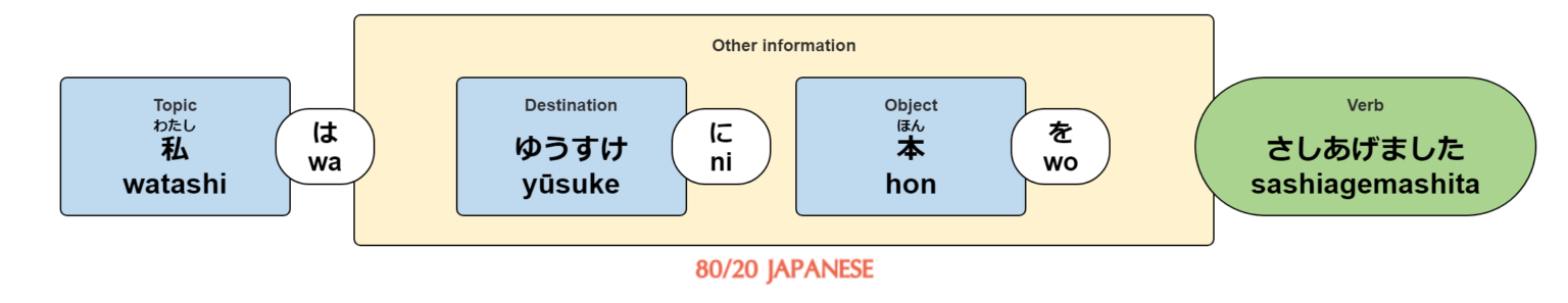 Giving and Receiving in Japanese - Agemasu, Kuremasu, Moraimasu - 80/20 ...