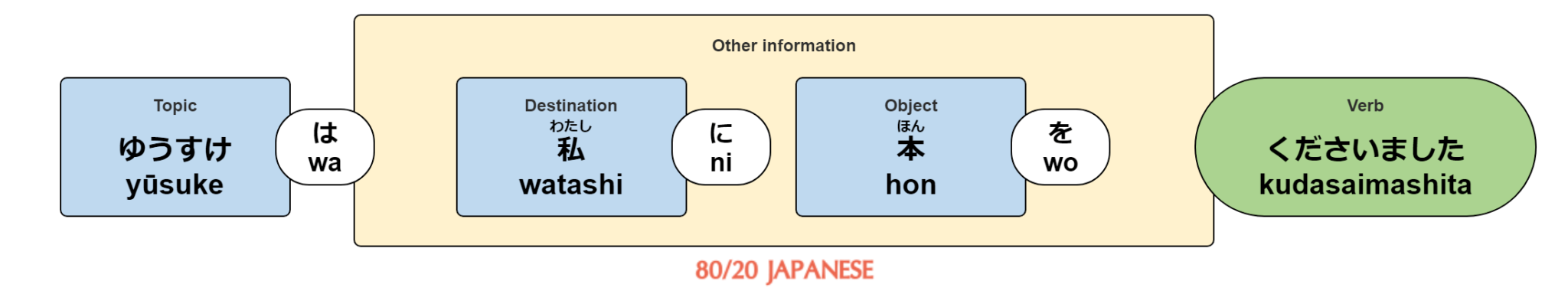 Giving and Receiving in Japanese - Agemasu, Kuremasu, Moraimasu - 80/20 ...