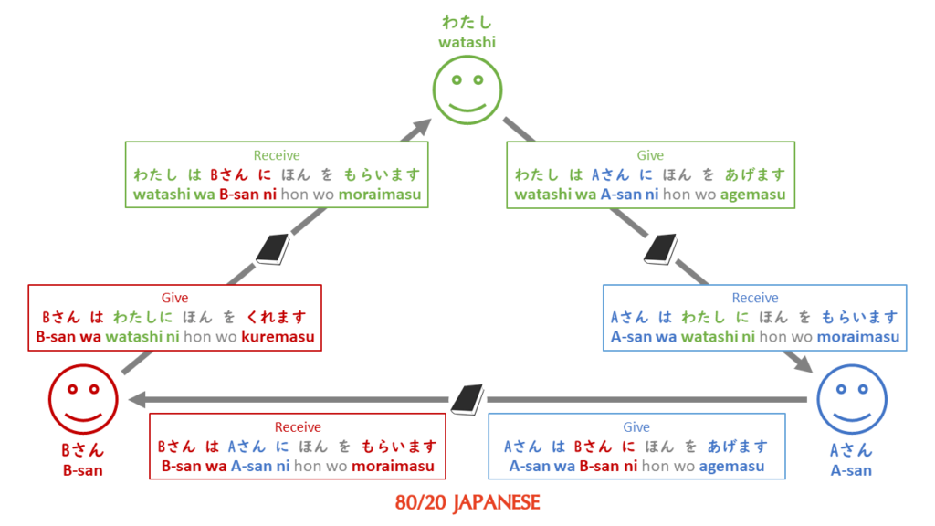 Giving and Receiving in Japanese - Agemasu, Kuremasu, Moraimasu - 80/20 ...