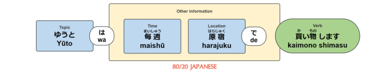 The Japanese particle "de": When and how to use it correctly - 80/20 ...