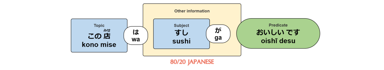The Japanese particle “ga”: What it's for and when to use it (and not ...
