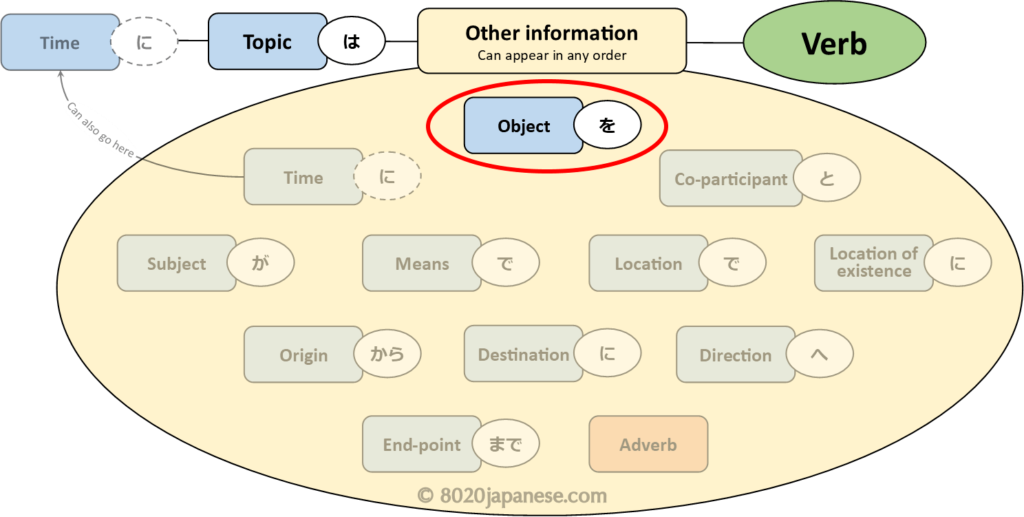 The Japanese particle "wo" (o): What it is and how to use it - 80/20 ...
