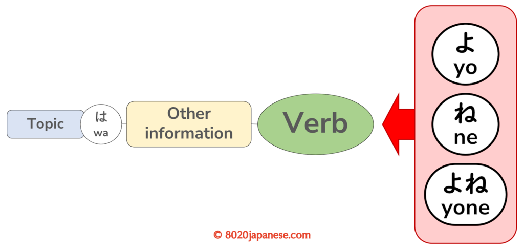 Using 「よ」(yo) and 「ね」(ne) to speak more natural-sounding Japanese - 80/ ...