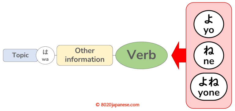 Using 「よ」(yo) and 「ね」(ne) to speak more natural-sounding Japanese - 80/ ...