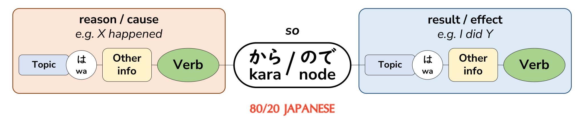 How to say "so" and "because" in Japanese - 80/20 Japanese