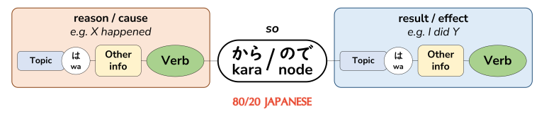 How to say "so" and "because" in Japanese - 80/20 Japanese