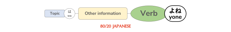 Using 「よ」(yo) and 「ね」(ne) to speak more natural-sounding Japanese - 80/ ...