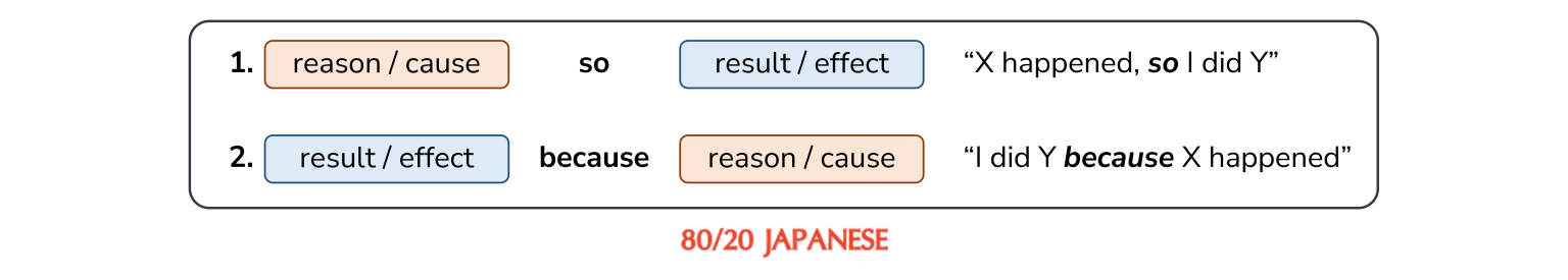 How to say "so" and "because" in Japanese - 80/20 Japanese