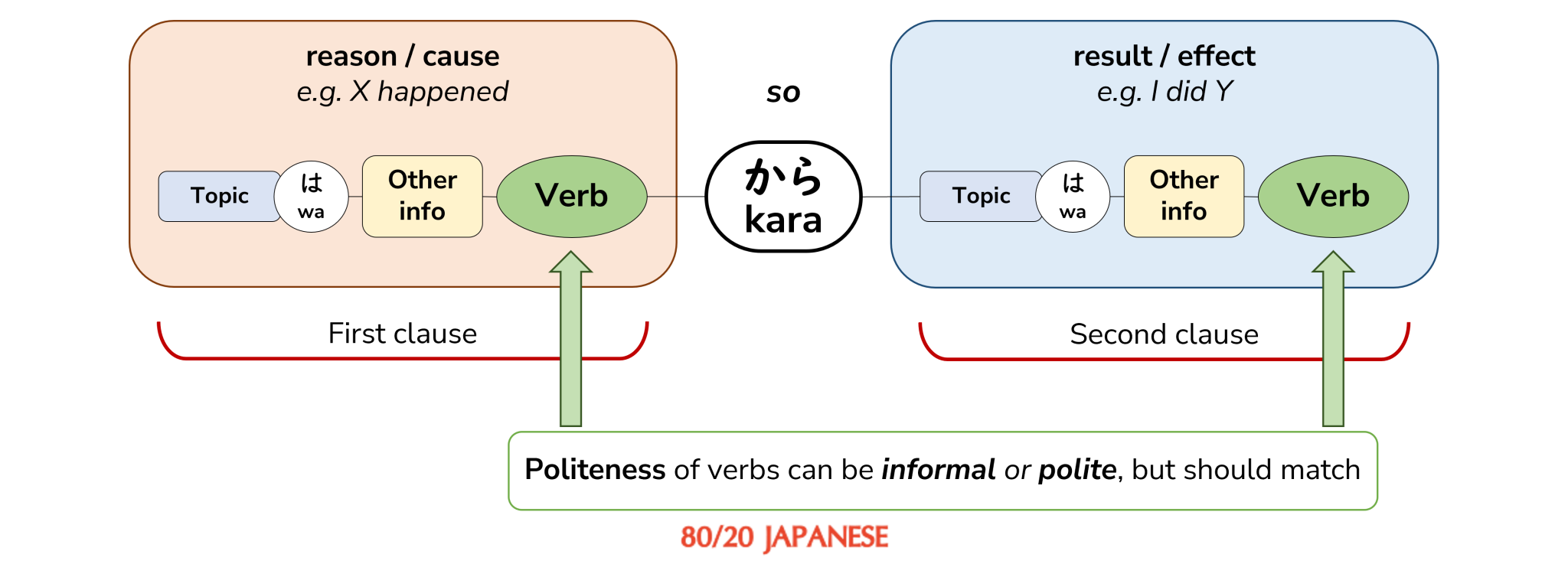 How to say "so" and "because" in Japanese - 80/20 Japanese