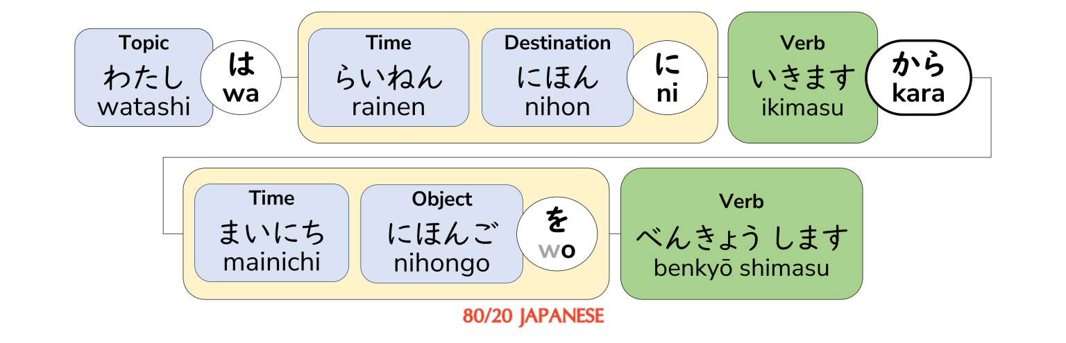 How to say "so" and "because" in Japanese - 80/20 Japanese