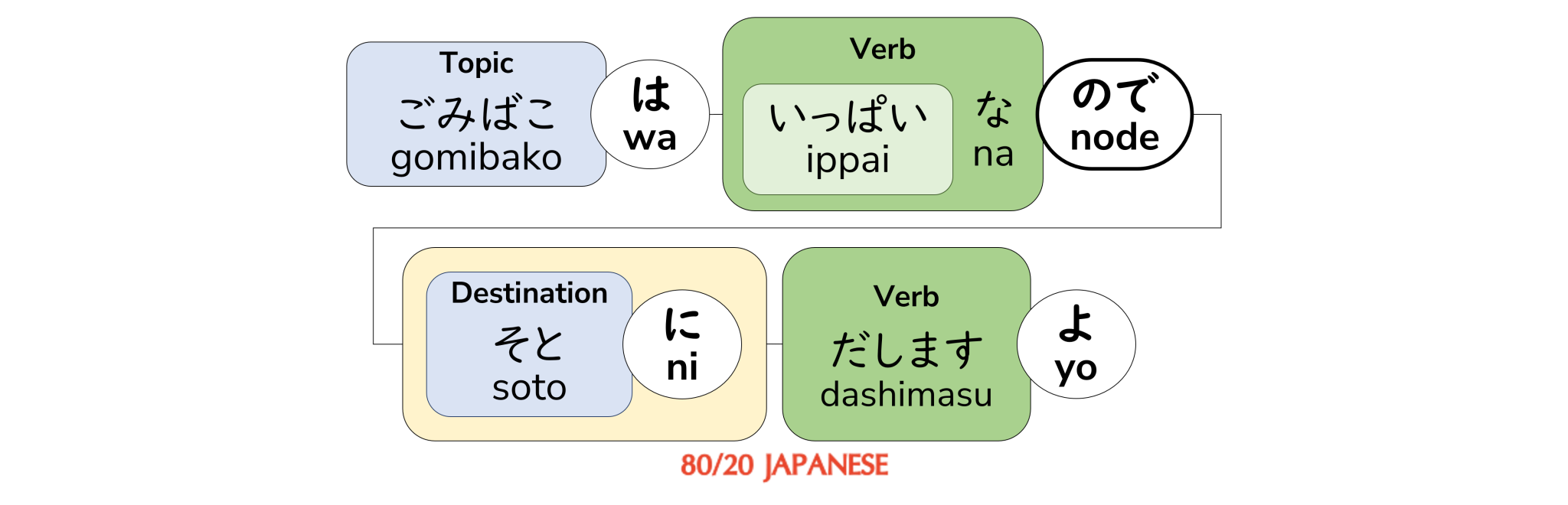 How to say "so" and "because" in Japanese - 80/20 Japanese