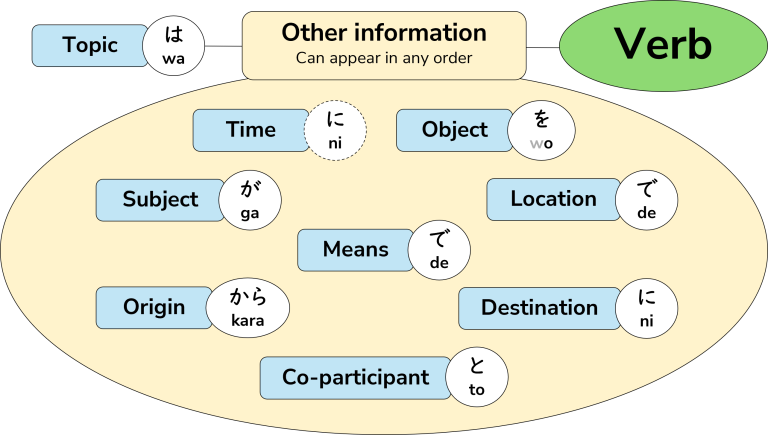 Japanese Sentence Structure: The Ultimate Beginner's Guide - 80/20 Japanese