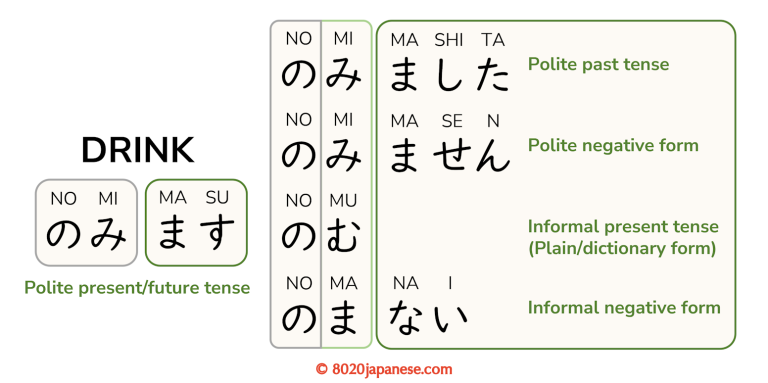 Understanding Japanese Verb Structure: A Visual Guide - 80/20 Japanese