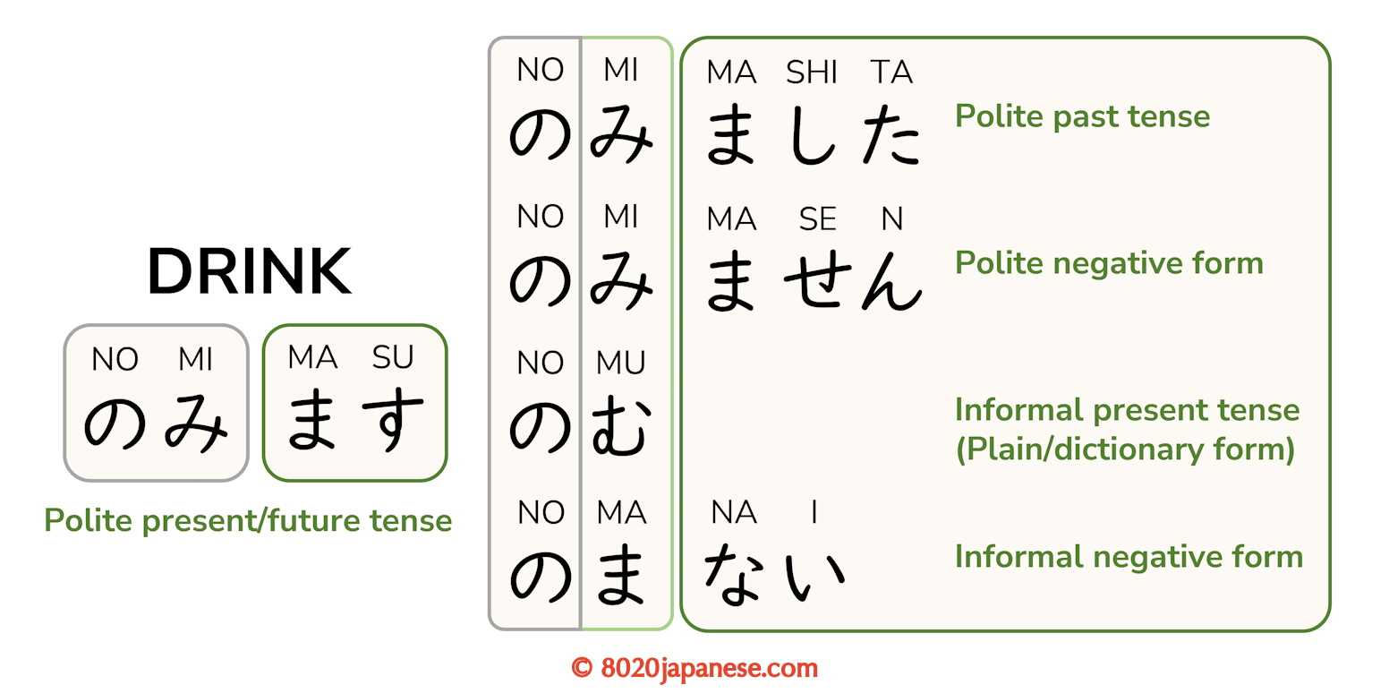 Understanding Japanese Verb Structure: A Visual Guide - 80/20 Japanese